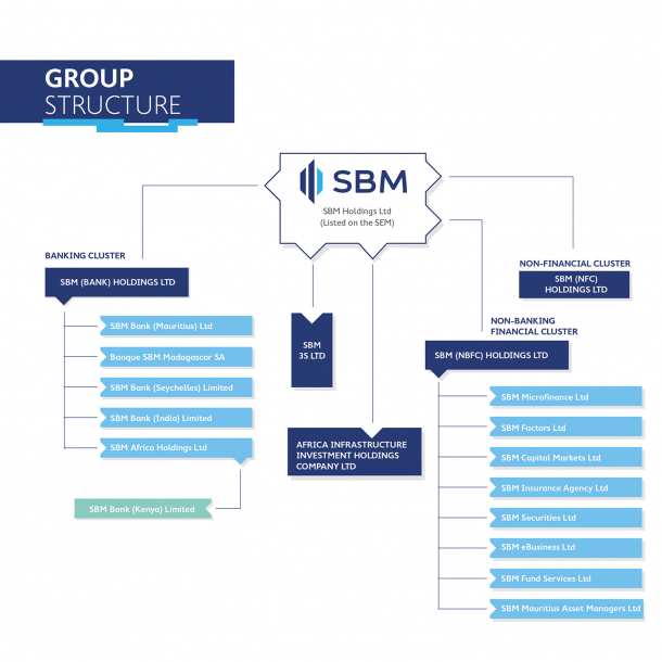 SBM Bank (Mauritius) LTD | SBM Bank Mauritius
