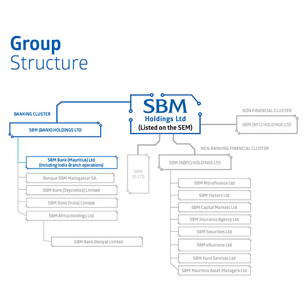 SBM Bank (Mauritius) LTD | SBM Bank Mauritius