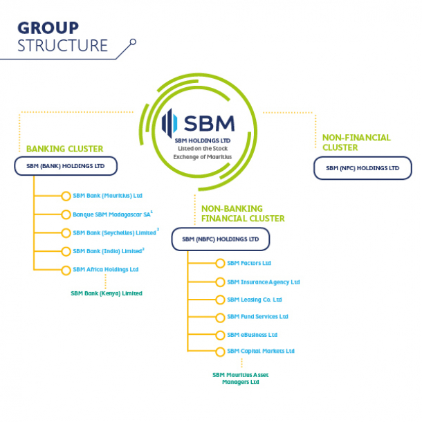 SBM Bank (Mauritius) LTD | SBM Bank Mauritius